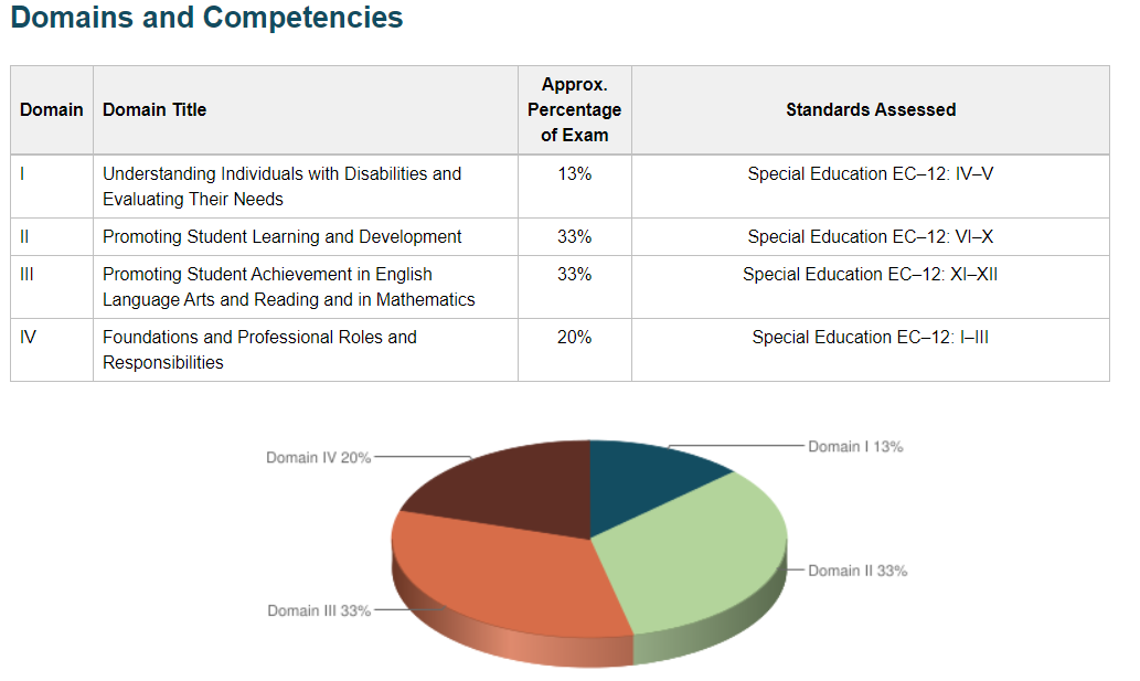 How To Pass The TExES Special Education EC-12(161) Exam – 1st Year ...